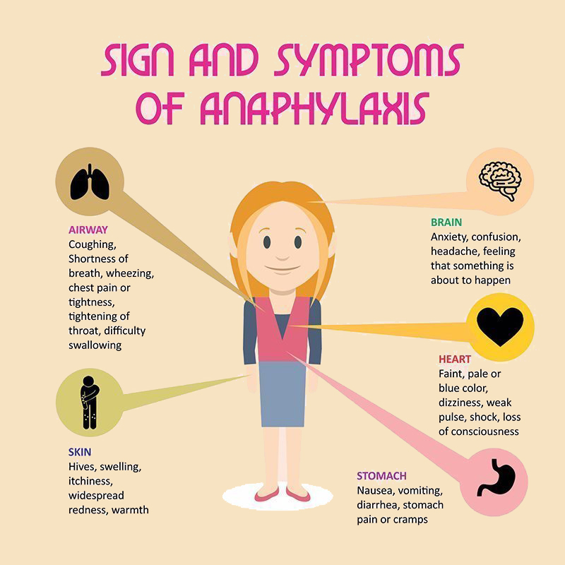 Anaphylaxis & Asthma